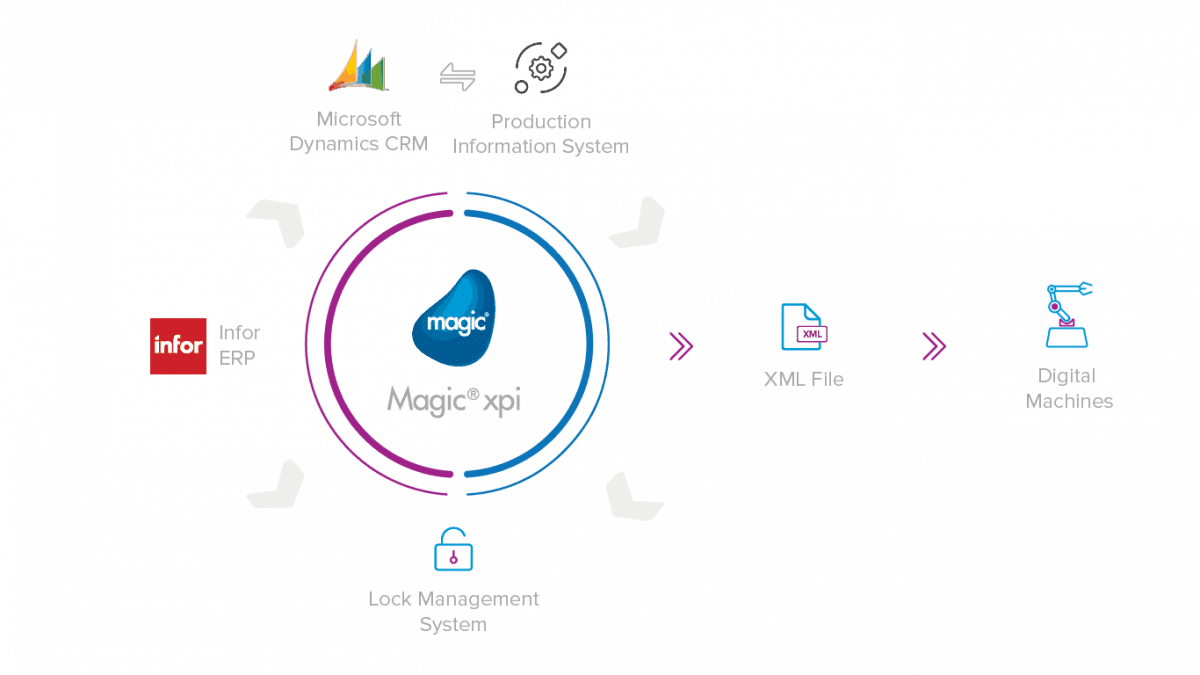 ASSA ABLOY Implements Industry 4.0 Solution Powered by Magic xpi Integration Platform - Magic ...