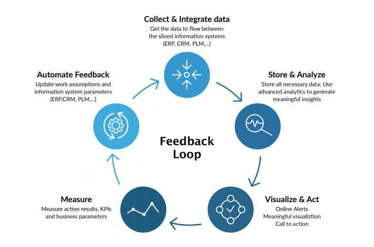 Changing the game: how to enable continuous improvement in ...